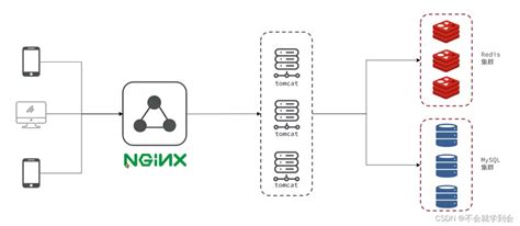 java项目——黑马点评实战篇 黑马点评项目介绍 csdn博客