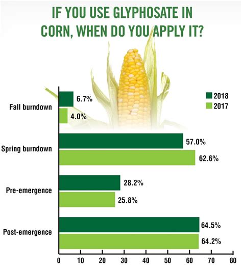 Weed Control Practices