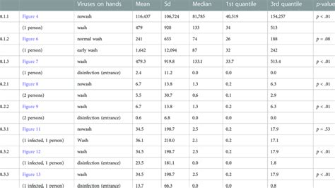 Statiscal Test Between Virus On Hands Of The Experiments Download Scientific Diagram