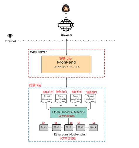 《web 3 0 应用架构》解读