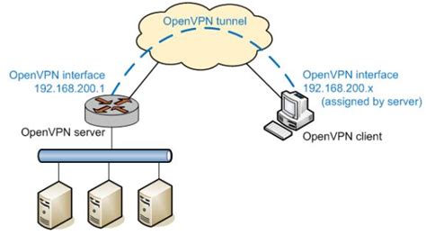 OpenVPN Configuration Risingpirates