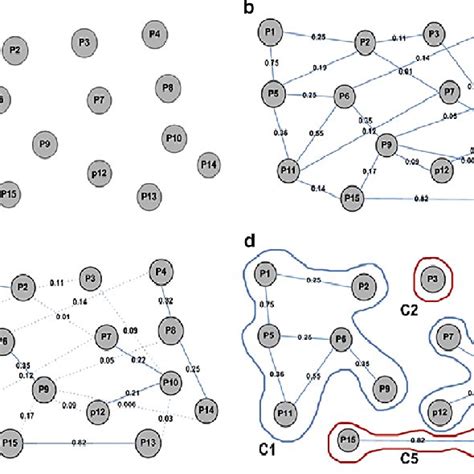 The Clustering Algorithm Download Scientific Diagram