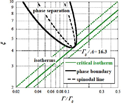 Example Of Phase Diagram And Critical Point With The Critical Isotherm