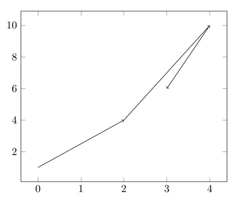 How To Connect Coordinates With Arrows In Pgfplots Tex Latex Stack