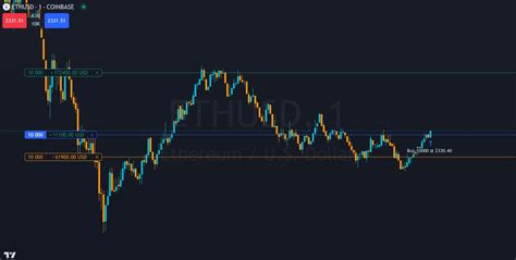 How To Reset Tradingview Charts