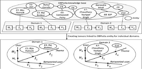 Semantic Social Network Analysis By Cross Domain Tensor Factorization Download Scientific Diagram