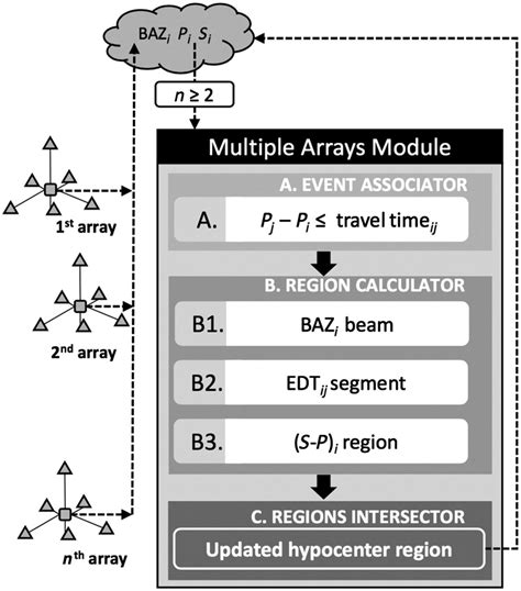 flowchart for the multiple arrays module download scientific diagram