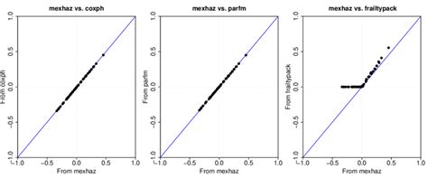 Comparison Of Values Of The Shrinkage Estimates Given By The Different Download Scientific