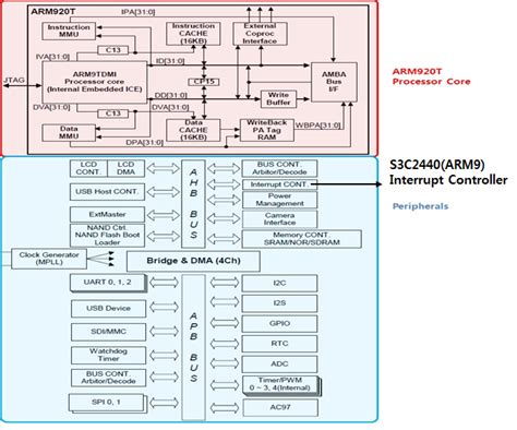 Cortex M3 Architecture