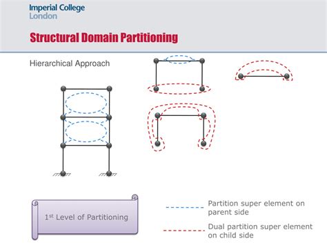 Ppt Parallelisation Of Nonlinear Structural Analysis Using Dual