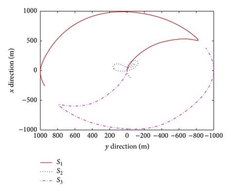 Dynamic Behaviors Of Case B A Length Variation Of Tethers B
