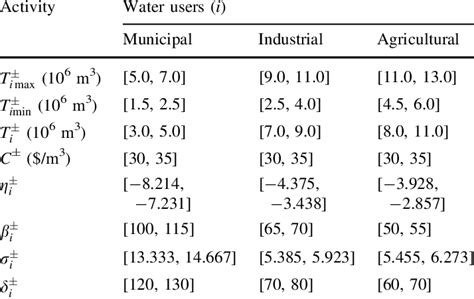 Information Of Water Allocation And Economic Implication Download Table