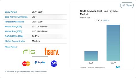 North America Real Time Payment Market Forecasts 2030