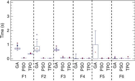 Box Plot Comparison Of Overall Computation Time Download Scientific