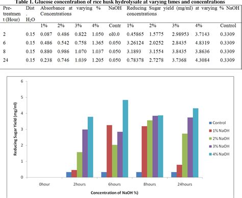 Bar Chart Of Reducing Sugar Yield Mgml Against The