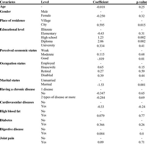 Predictors Of Misbehavior Based On Multiple Logistic Regression Model
