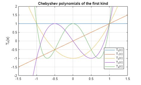 Chebyshevt Chebyshev Polynomials Of The First Kind Matlab