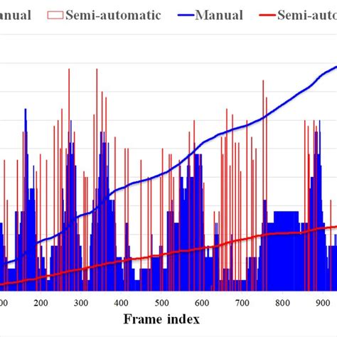 Our Semi Automatic Annotation Versus Manual Annotation The Number Of Download Scientific