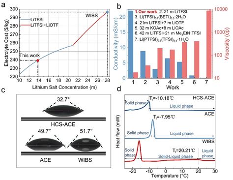 索鎏敏、冯光团队：电场增强阳离子疏水分子筛降低宽电位水系电解液浓度阈值 X Mol资讯