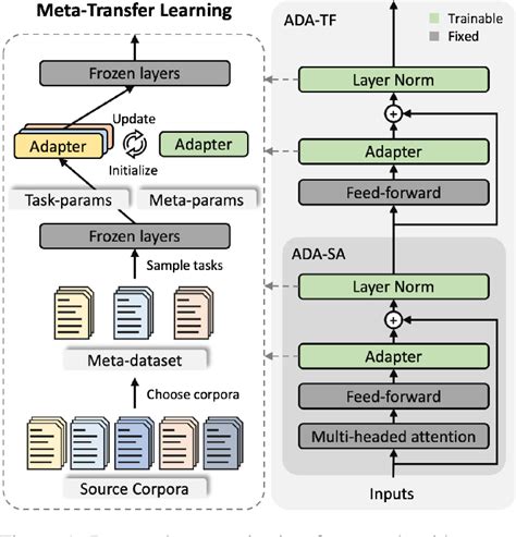 Figure 1 From Meta Transfer Learning For Low Resource Abstractive Summarization Semantic Scholar