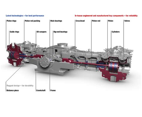API Process Gas Compressors Burckhardt Compression ESI Enviropro