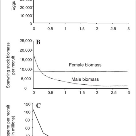 Spawning Per Recruit Measures Results Are Presented For The