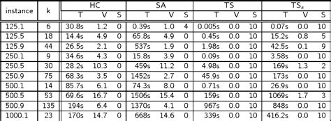 Table 1 From Easylocal An Object Oriented Framework For Flexible Design Of Local Search