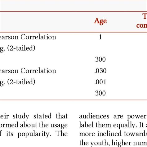 Pearson Correlation Test For Usage And Perceived Credibility Of The Sns