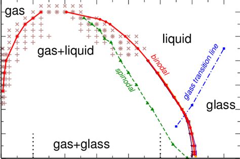 Temperature Density Phase Diagram Of The Binary Lennard Jones Mixture