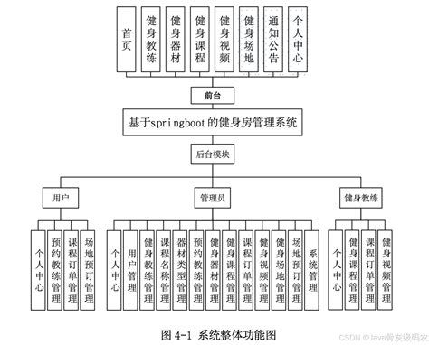 【java项目】基于springbootvue的健身房管理系统的设计与实现（源码lw包运行）基于javaspringbootvue的健身房后台管理系统设计与实现 Csdn博客