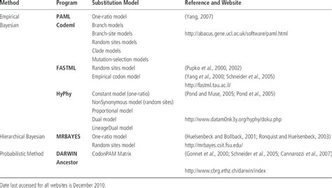1 Programs For Codon Based Ancestral Reconstruction Download Table