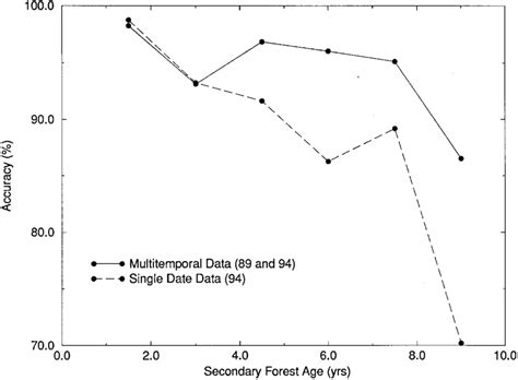 percent accuracy of the test data in correctly classifying 1± 2 3 4±