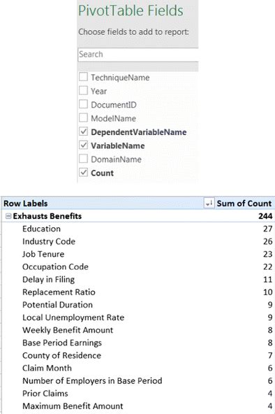 Pivot Table Output Showing Predictors Used Download Scientific Diagram