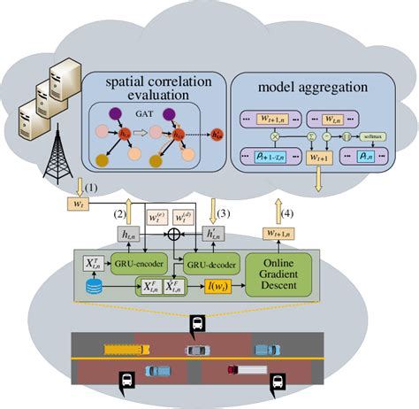 Figure 1 From Online Spatio Temporal Correlation Based Federated Learning For Traffic Flow