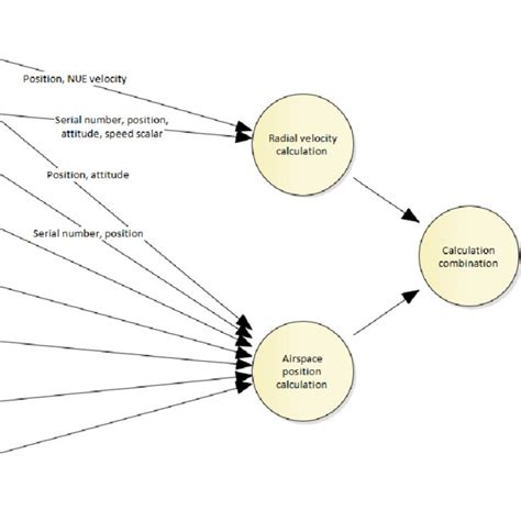 Calculation Data Flow Diagram Download Scientific Diagram