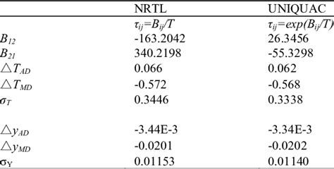 Binary Interaction Parameters Of Nrtl Uniquac Models Download Table