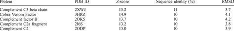 Structural Comparison Of Merit40 With Structurally Similar Protein