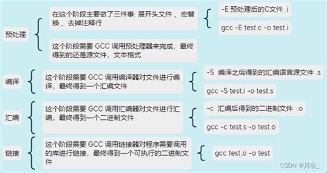 C编译过程详解：静态链接与动态链接的差异 Csdn博客