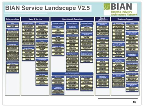 Banking Industry Architecture Network Bian