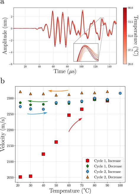 Results Of The Temperature‐dependence Experiment A Waveforms