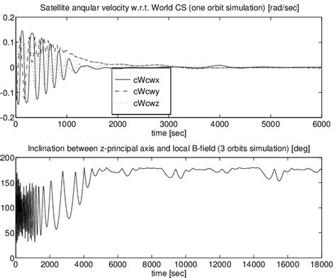 Rate Detumbling Simulation Satellite Tracks The Inverse Geomagnetic Field Download