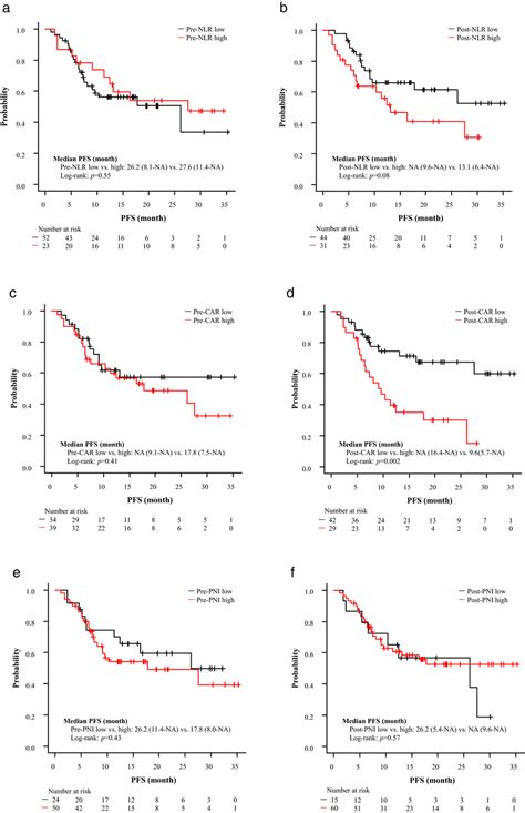 comparison of pfs according to nlr car and pni survival time