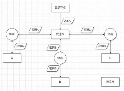 简述节点加密技术 夏冰加密软件技术博客