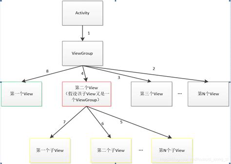（原创）android事件分发机制详解android事件分发流程 Csdn博客