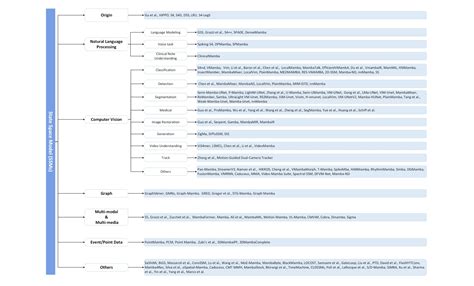 Paper Review Mamba Linear Time Sequence Modeling With Selective State Spaces