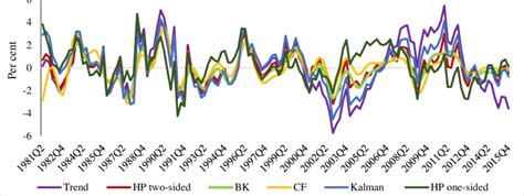 Output Gap Estimates Download Scientific Diagram