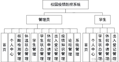基于springbootvue的校园疫情防控系统设计与实现写一个前端基于校园疫情的监控平台大屏项目技术实现要点 Csdn博客