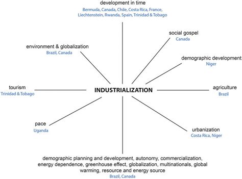 Industrialization And Its Conceptual Network Download Scientific Diagram