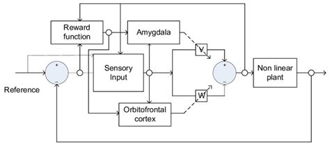 Belbic Control Structure For Eha Position Control Download Scientific