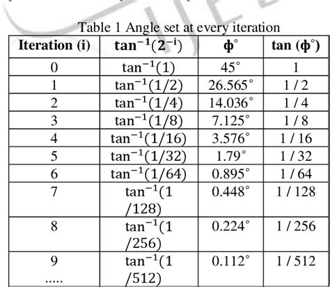 Table 1 From Implementation Techniques Of Cordic A Review Semantic